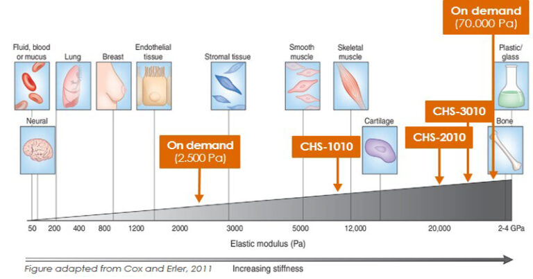 Elastic collagen hydrogels mimic body tissues